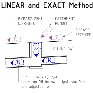 Bypass Method